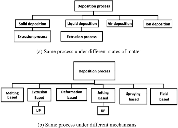 Classification of Deposition Process and Mechanism | SpringerLink