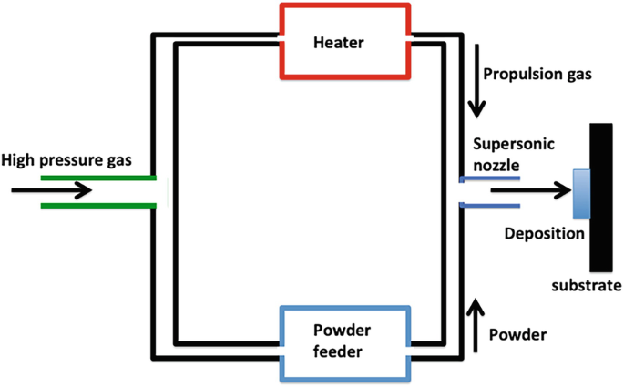 Cold Spray AM | Springer Nature Link