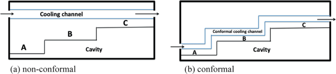 Conformal Cooling Channel | SpringerLink