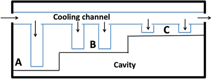 Conformal Cooling Channel | SpringerLink