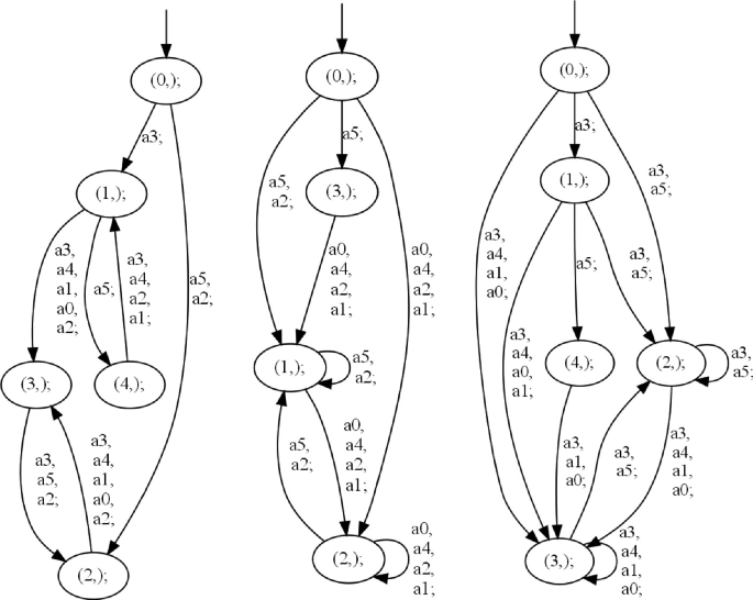 A Simple Negative Benchmark Generation for Safety Checking | Springer ...