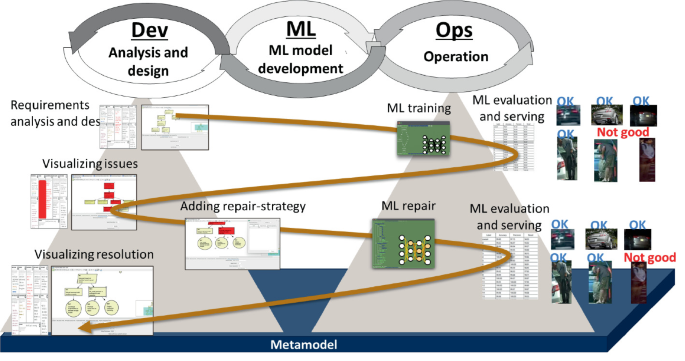 Machine Learning Software Engineering Based on Multi-view Modeling with Patterns and MLOps ...