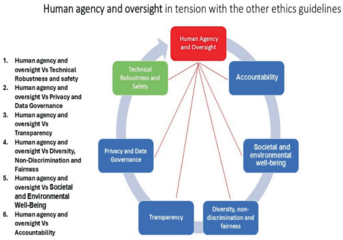 Balancing Autonomy and Ethics in AI-Empowered Software Engineering by ...