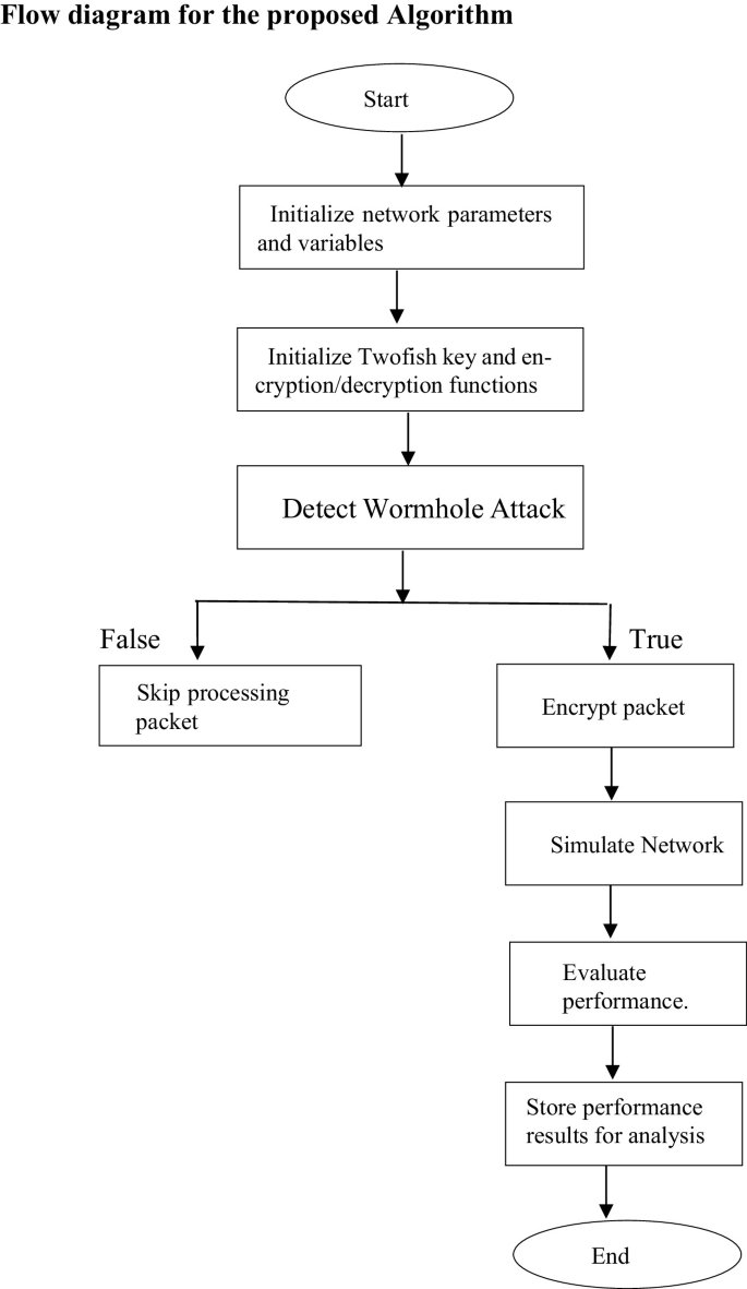 Enhancing Wireless Sensor Network Security Against Wormhole Attacks ...