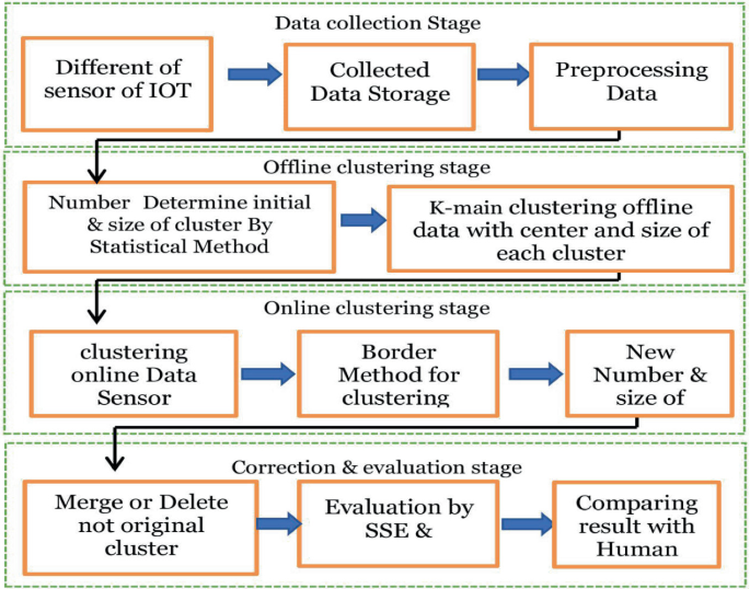 An Approach to Compute the Adaptive Dynamic Diameter of Data Stream Clusters | SpringerLink