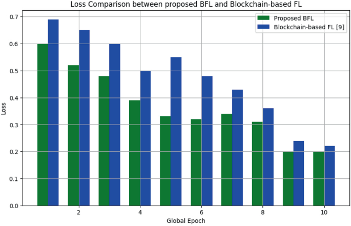 BFL: Blockchain-Federated Learning for Privacy Preservation in Internet ...