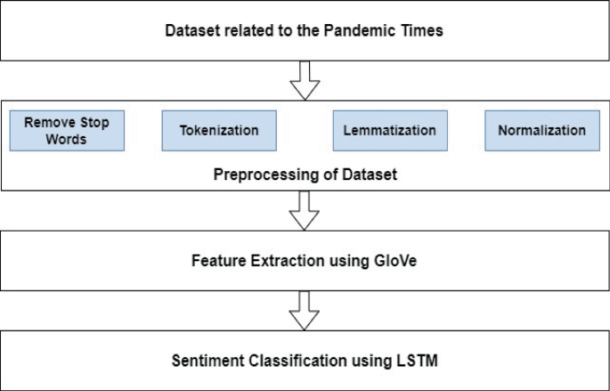 GloVe-LSTM: An Artificial Attention-Based Algorithm for Sentiment ...