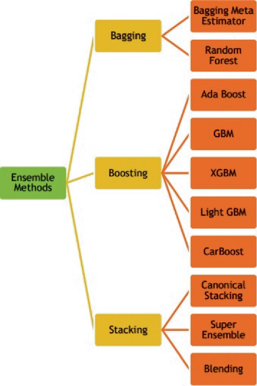 A Comparative Analysis of Ensemble Strategies for Enhanced Machine Learning Results | Springer ...