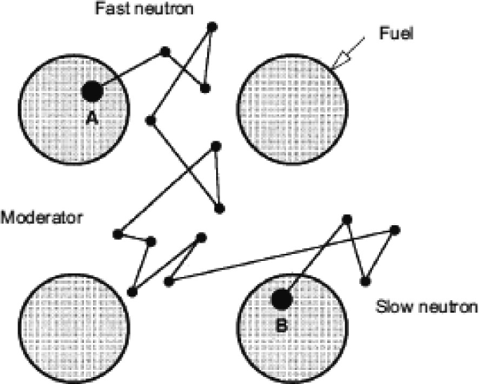 Why Does It Make Sense to Slow Down Neutrons? | Springer Nature Link