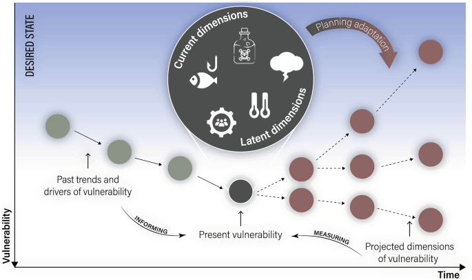Disentangling Current and Latent Dimensions of Vulnerability in Social ...