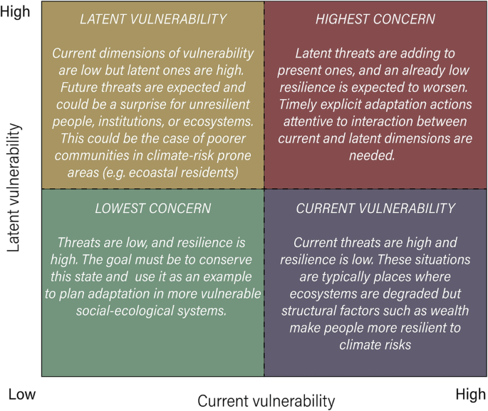 Disentangling Current and Latent Dimensions of Vulnerability in Social ...