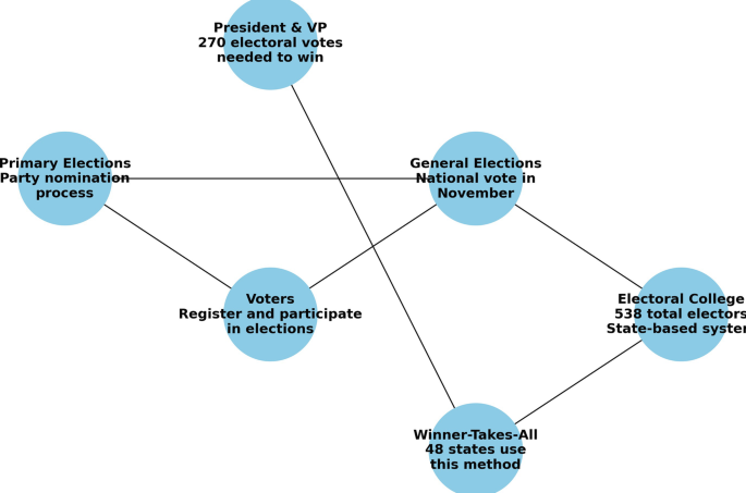 Electoral College Process Diagram