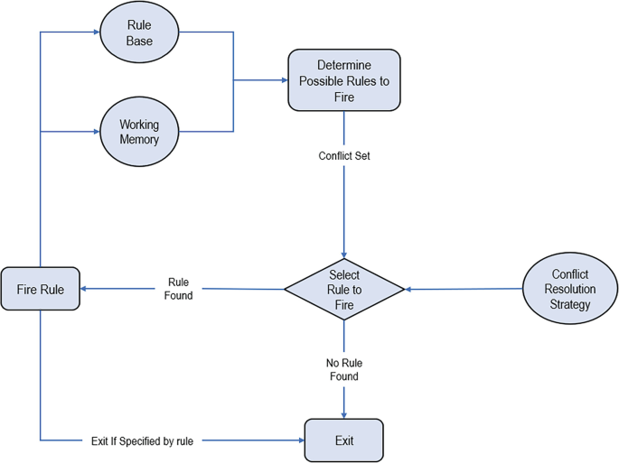 Logical Rules for the Verification of Business Process Diagrams ...
