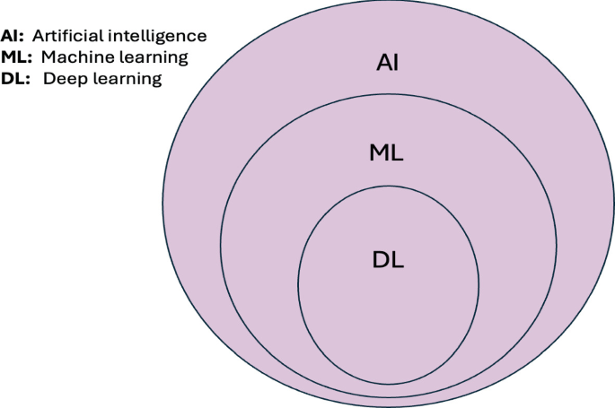 Transforming Healthcare: The Role of AI and ML in Disease Prediction ...