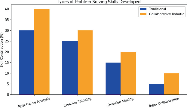 Problem-Solving Skill Development in Learning Factories Through Collaborative Robotic Systems ...