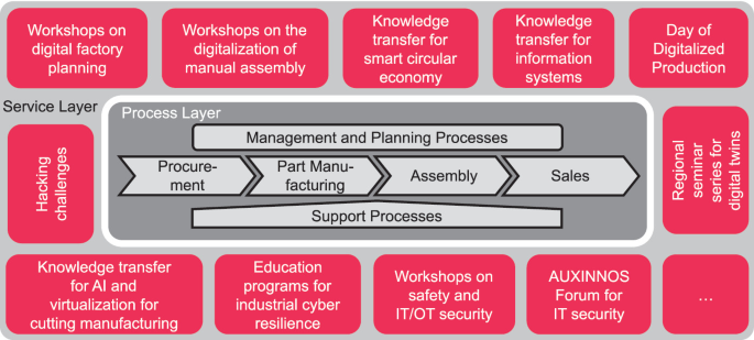 The Living Learning Company – Tackling Challenges of Connected ...