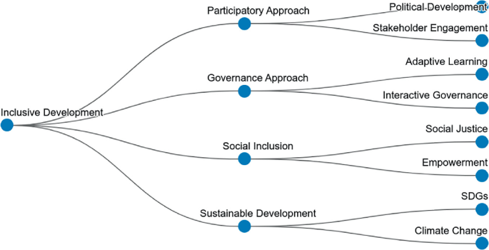Technology and E-Learning as Catalysts for Inclusive Community ...