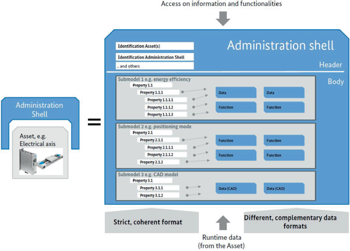 Integration of the Asset Administration Shell for Smart Manufacturing ...