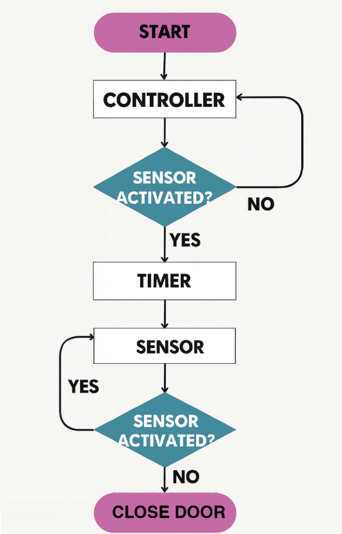 Smart Door Control System for Enhanced Accessibility in Affordable ...