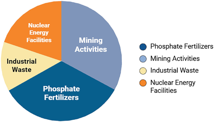Natural and Anthropogenic Factors: Shapers of Soluble Uranium Levels ...