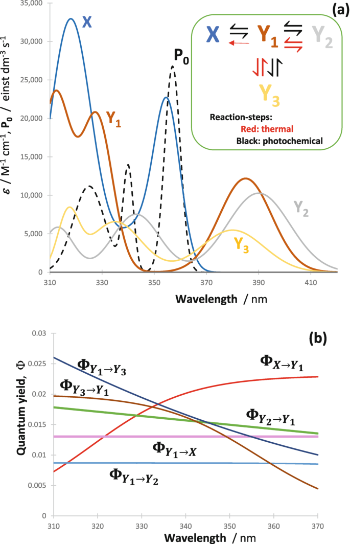 A General Model Equation for Photokinetics | SpringerLink