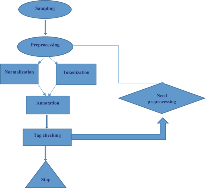 Creating and Annotating Three Specialized Corpora in Persian: Steps and ...