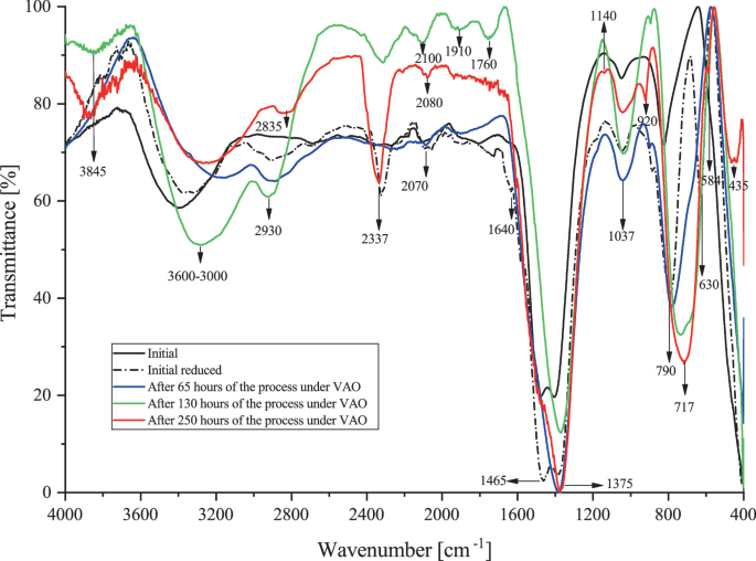 Influence of Vibration-Acoustic Oscillations’ Application Duration on ...