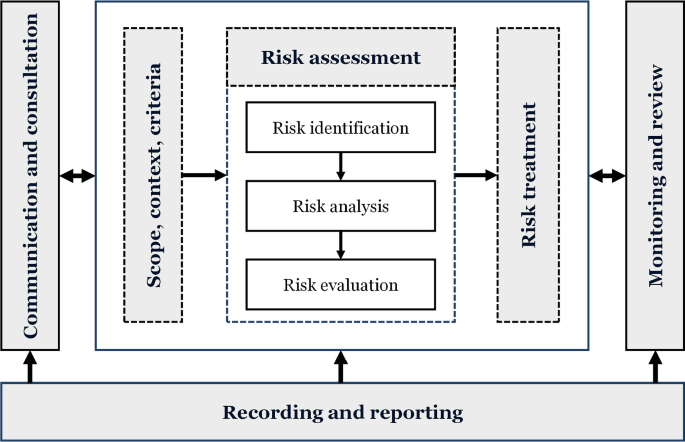 Second Lesson: Process and Main Elements of Risk Management | SpringerLink