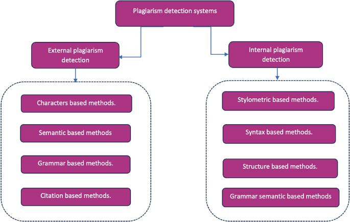 Artificial Intelligence Implementation for Plagiarism Detection in Arab ...