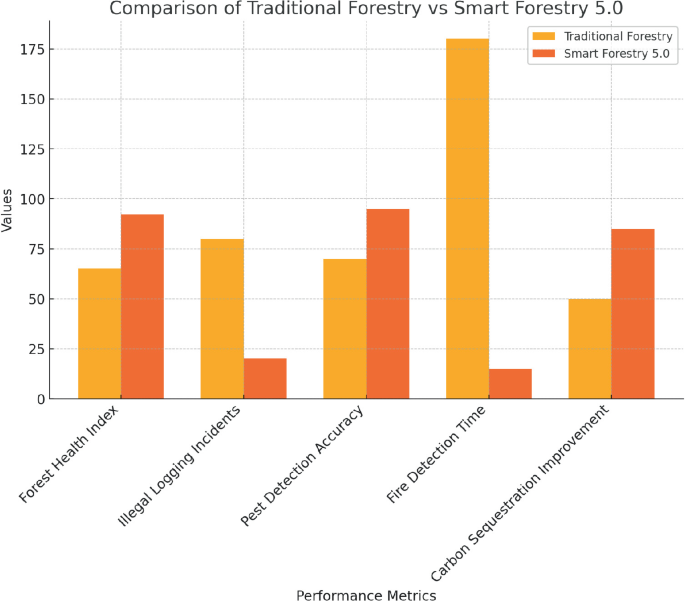 Introduction to Smart Forestry 5.0: Merging Technology with Nature ...