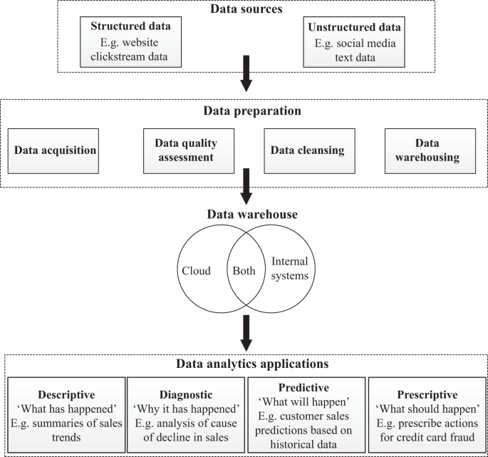 Managing Data for Business Value in Digital Transformation | SpringerLink