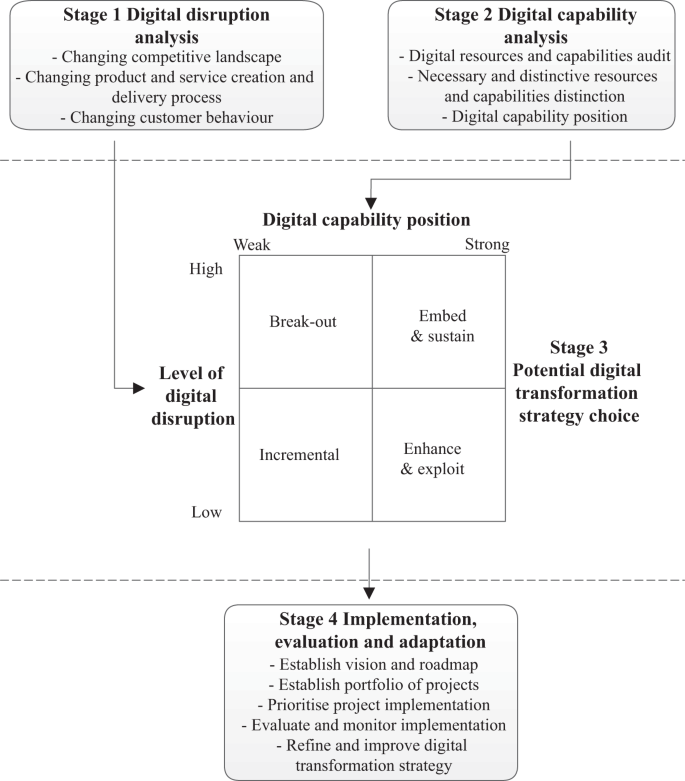 Digital Transformation Strategy | SpringerLink