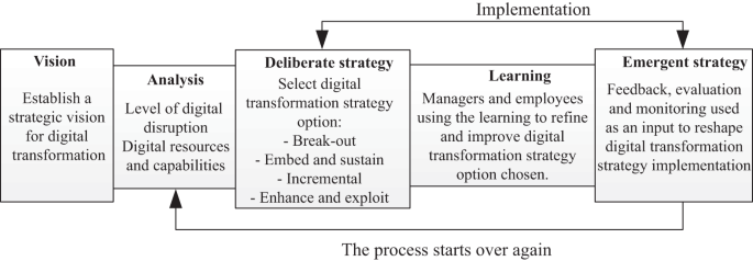 Digital Transformation Strategy | SpringerLink