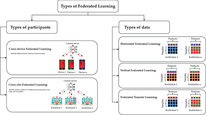 Introduction to Federated Learning and Its Application in Industry ...