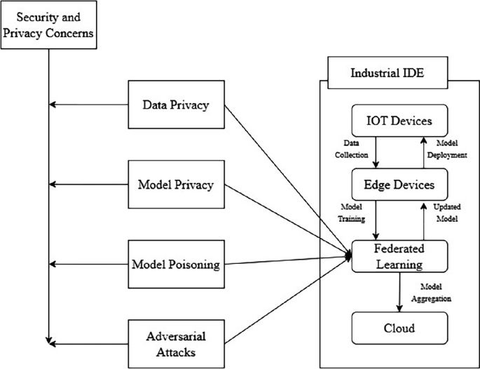 Securing Collaborative Model Training: Navigating Privacy Challenges in Federated Learning for ...