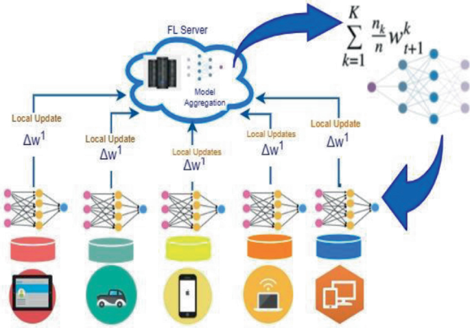 Challenges and Opportunities in Federated Learning for the Internet of ...