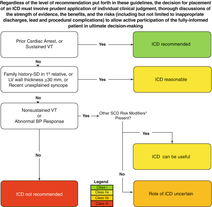 Sudden Cardiac Death in Hypertrophic Cardiomyopathy | SpringerLink