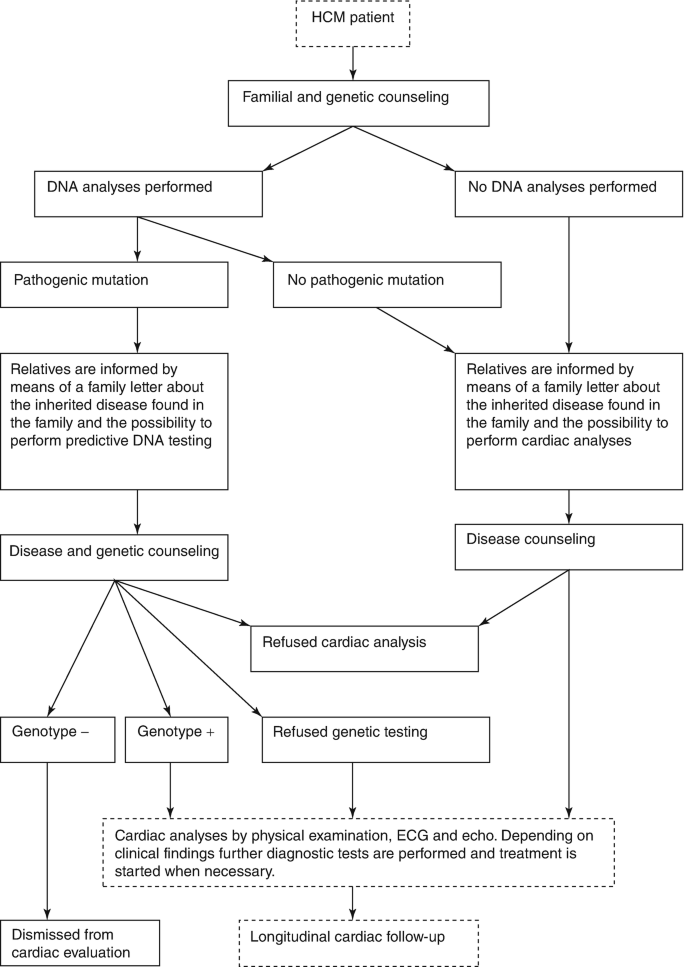 Family Screening: Who, When, and How | Springer Nature Link