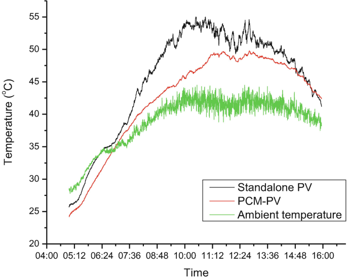 Photovoltaic Thermal Management Using Phase Change Material | Springer ...