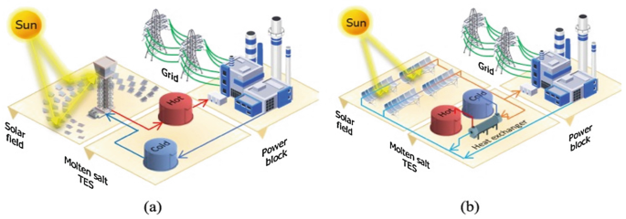 Thermal Energy Storage Solutions for Off-Grid Solar Thermal Power Plant ...