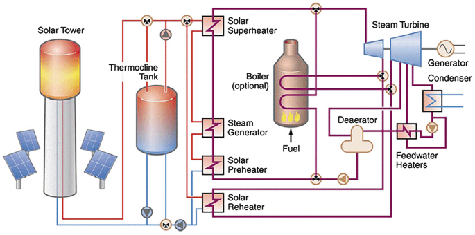 Thermal Energy Storage Solutions for Off-Grid Solar Thermal Power Plant ...