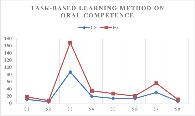 Effects of Task-Based Learning Method on the Development of Oral ...