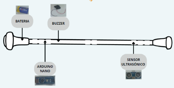 Functional Prototype of an Ultrasonic Smart Cane for Visually Impaired ...
