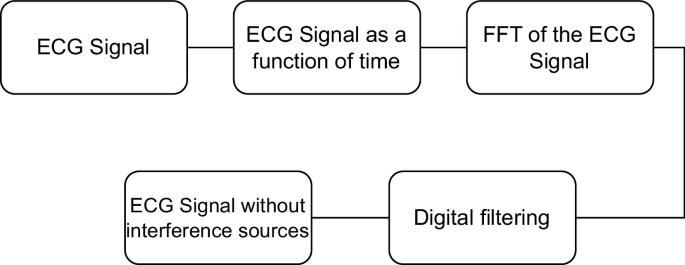 Streamlined Signal Processing for Electrocardiogram ECG | SpringerLink