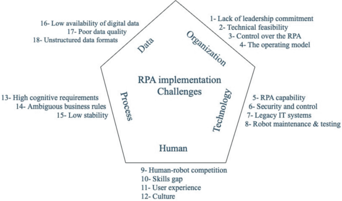 Empirical Analysis and Validation of Robotic Process Automation (RPA ...