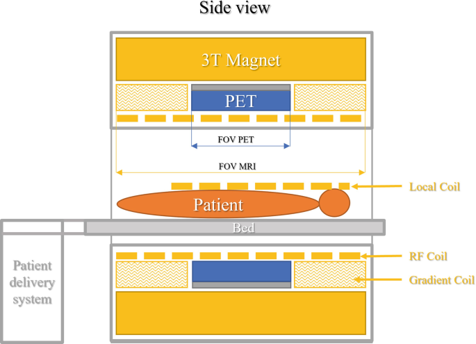 Fundamentals of Positron Emission Tomography (PET) and Its Integration ...