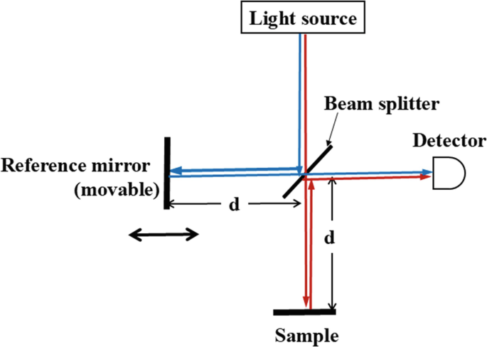 Fundamentals of Optical Coherence Tomography | SpringerLink