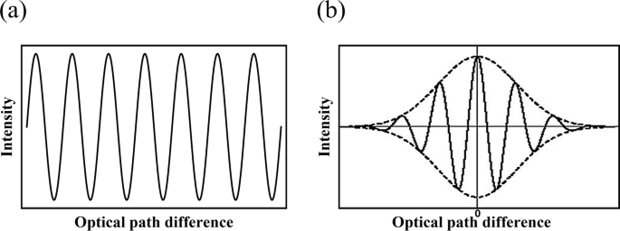 Fundamentals of Optical Coherence Tomography | SpringerLink