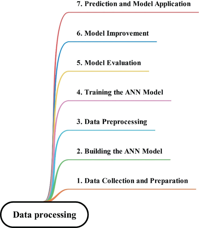 Optimizing Construction Project Cost Management Through the ANN Model ...