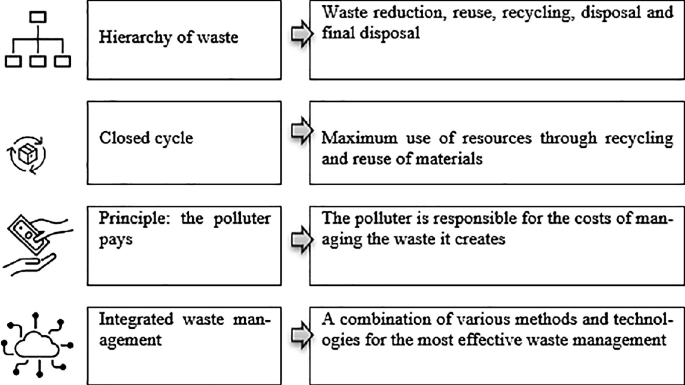 Effective Financing of Waste Management Systems in the Context of ...